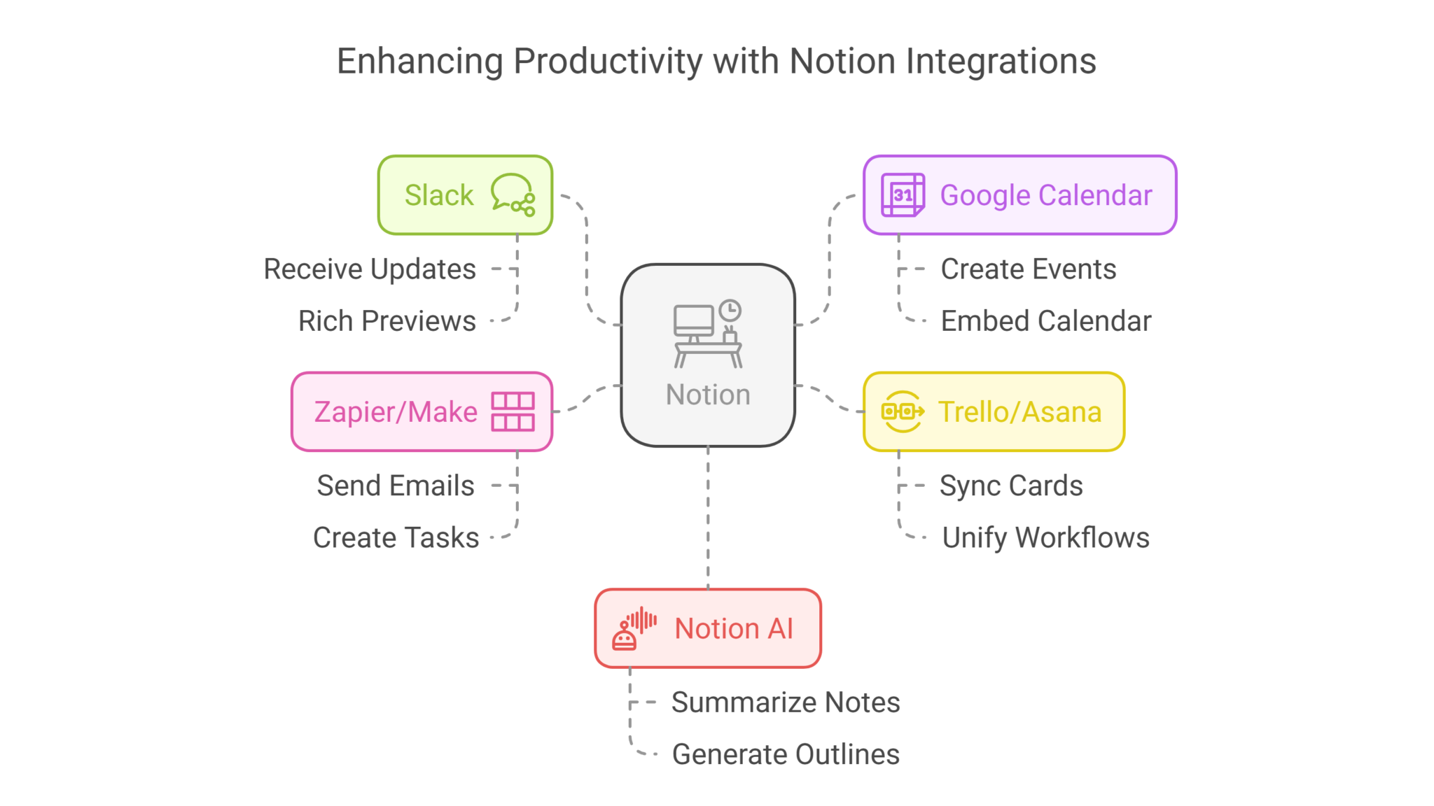 How Does Notion Integrate with Other Productivity Tools? | Task Virtual Blog