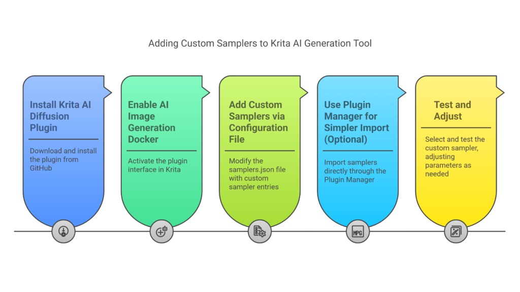 How to Add More Samplers to Krita AI Generation Tool