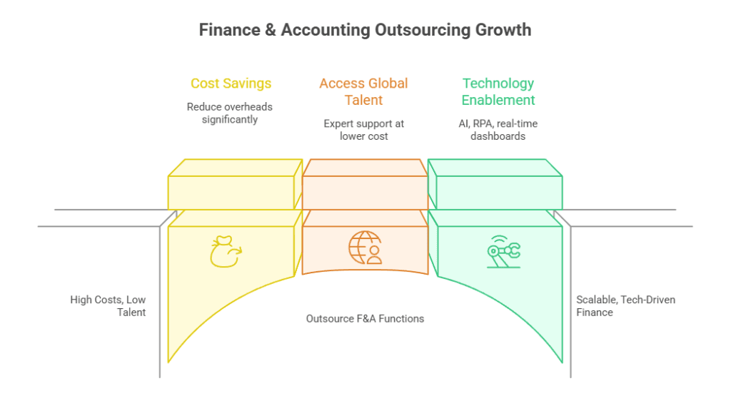 Why Finance and Accounting Outsourcing Services Are the Future of ...
