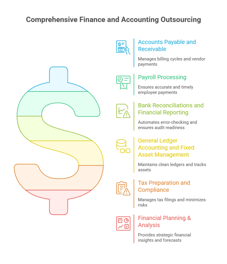 Why Finance and Accounting Outsourcing Services Are the Future of ...
