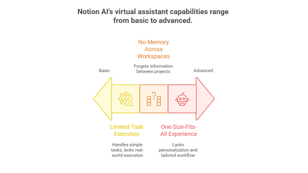 How The Virtual Assistant of Notion AI Is Transforming Digital Productivity