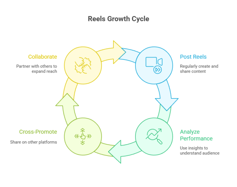 Instagram Reels Creation: A Comprehensive Guide