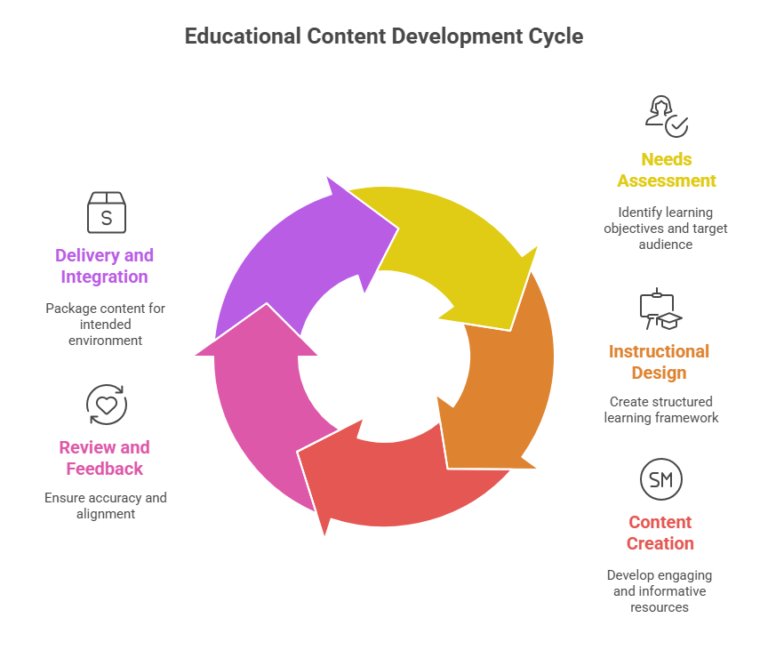 How Educational Content Development Services Transform Learning