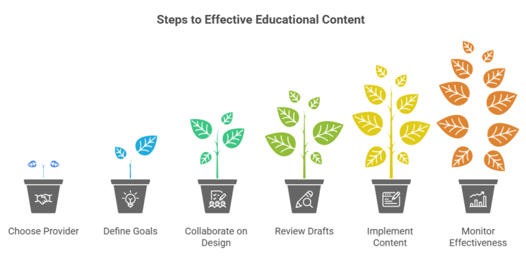 How Educational Content Development Services Transform Learning