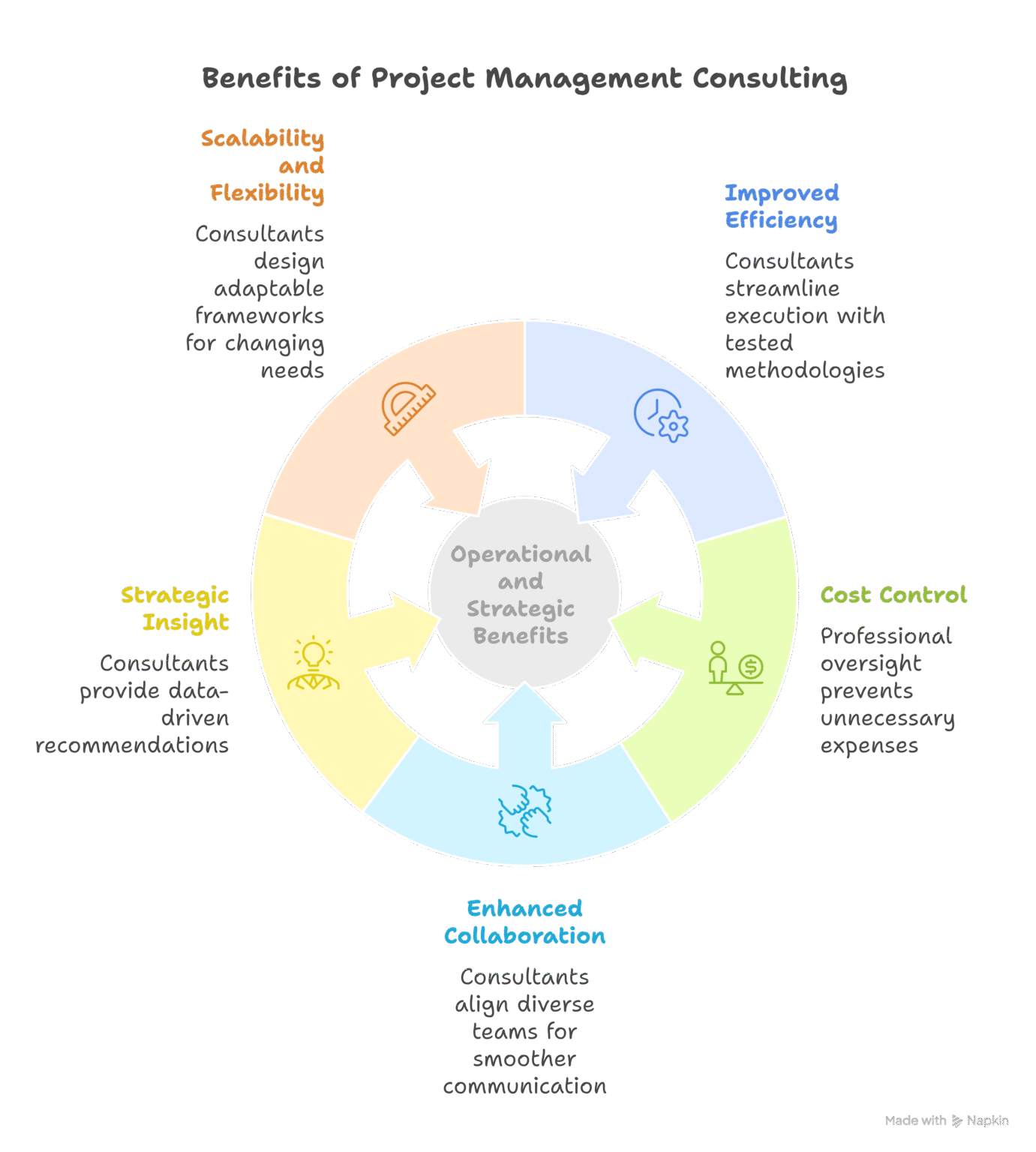 How Project Management Consulting Services Drive Efficiency?