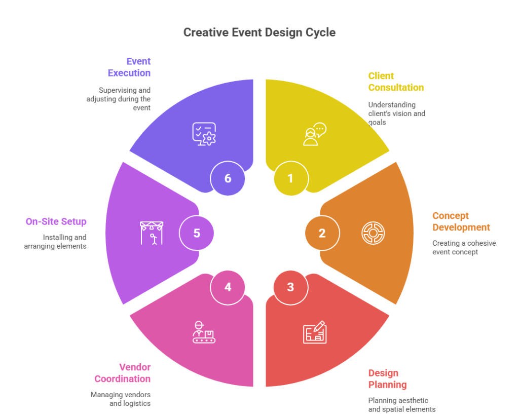 Creative Event Design Services: Crafting Unique, Memorable Moments