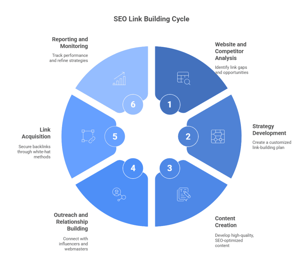 Why Choosing the Right SEO Link Building Service Can Transform Your Growth