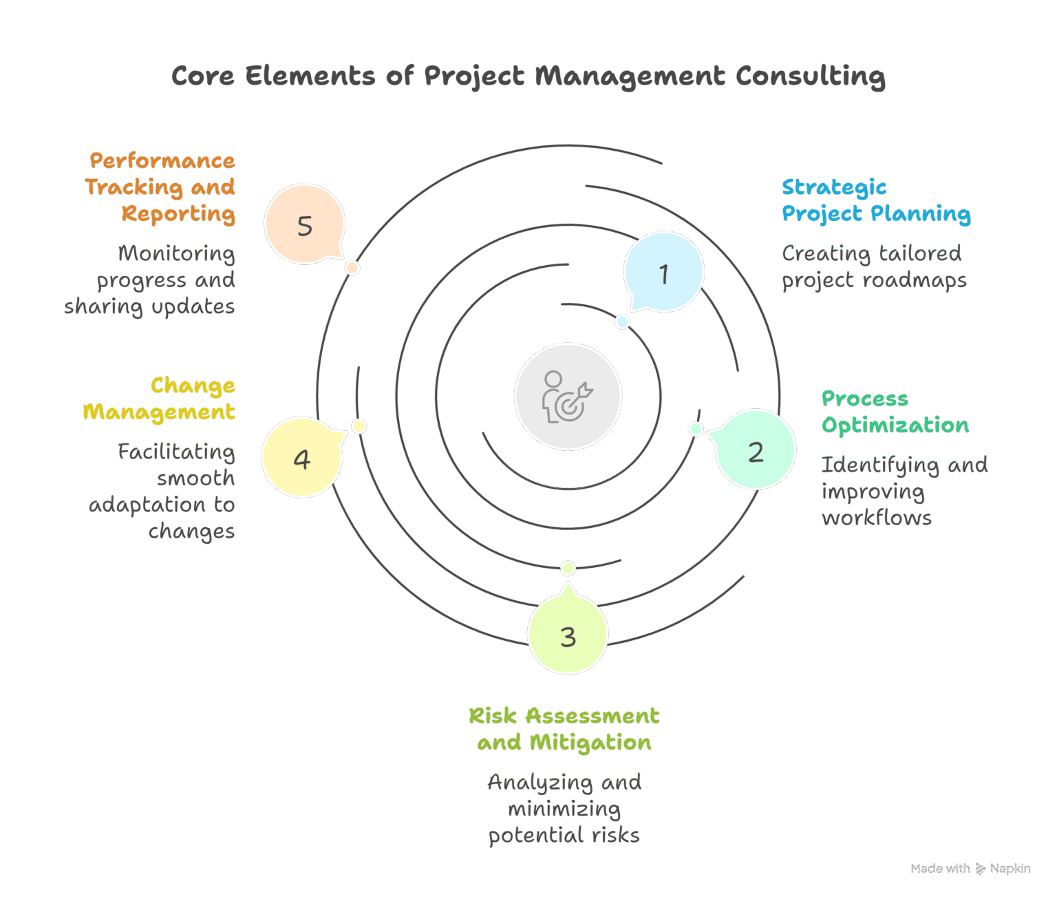 How Project Management Consulting Services Drive Efficiency?