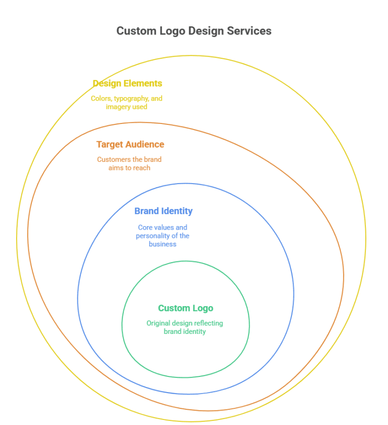 Custom Logo Design Services: Unique & Professional Logos