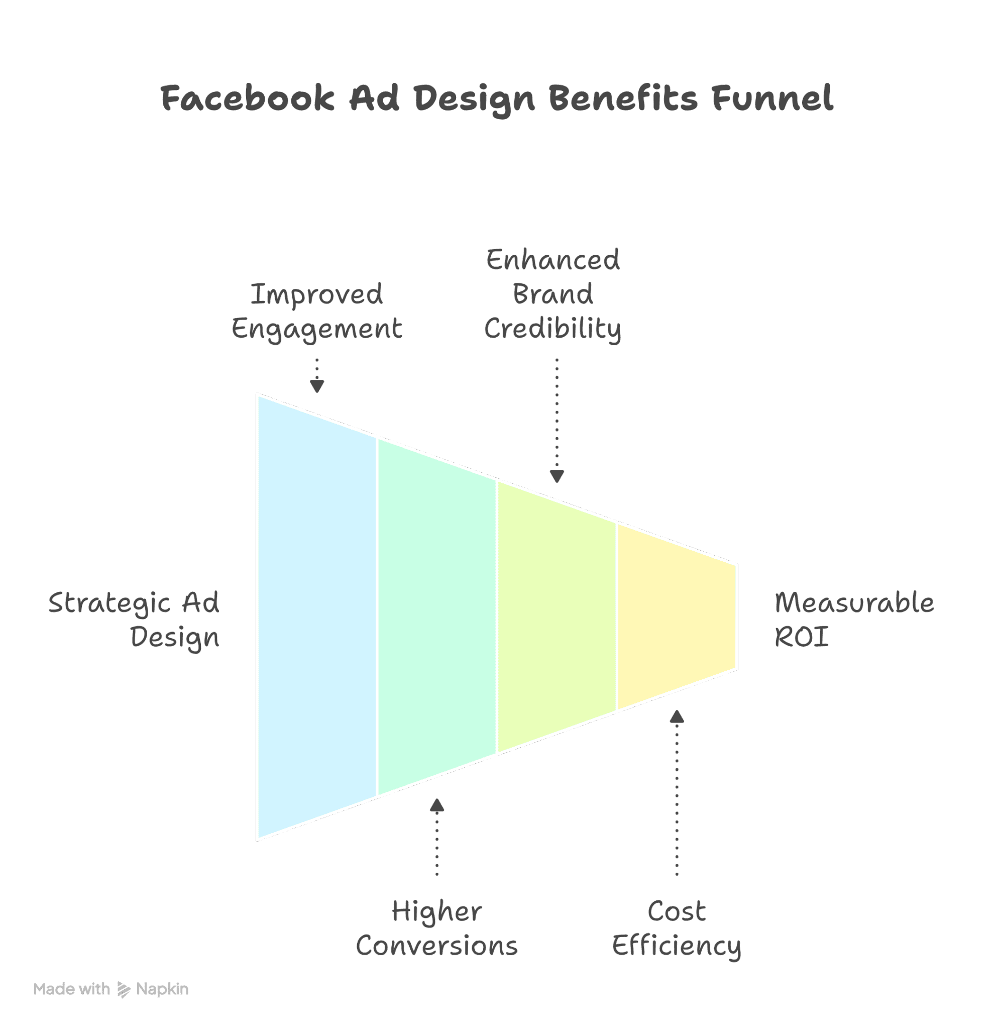 How Virtual Assistants Create Facebook Ad Designs?