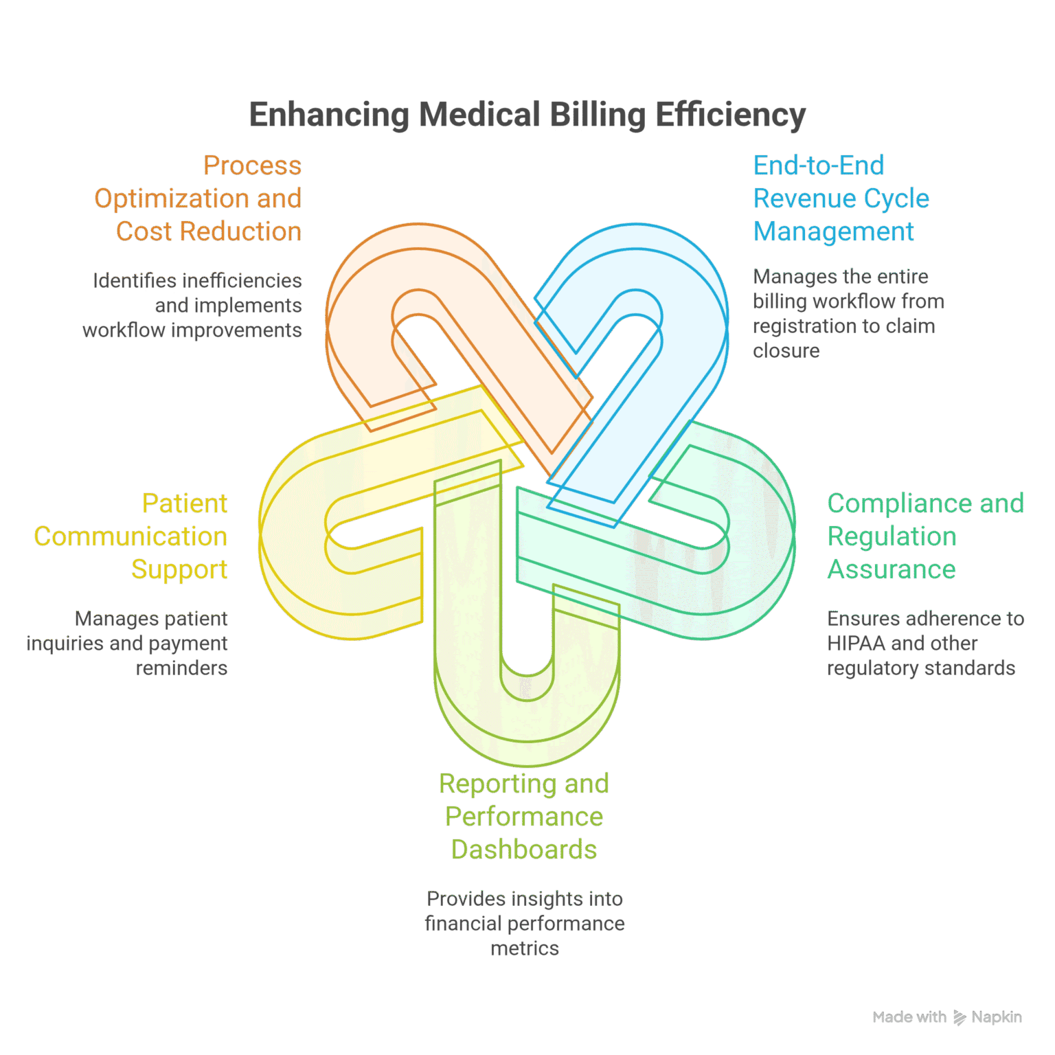 How VAs streamline Medical Billing and Consulting Services?