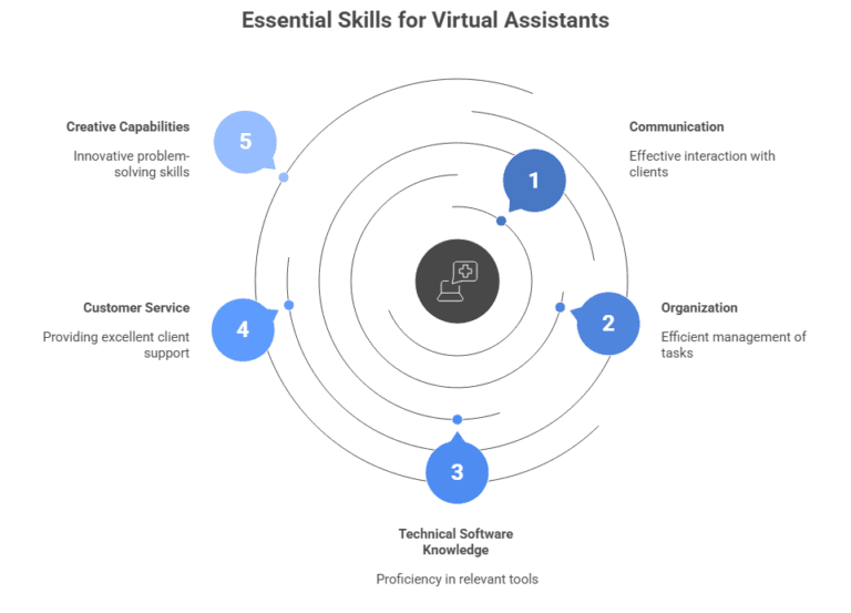 Virtual Assistant Skills: Essential Abilities Every Successful VA Must Have