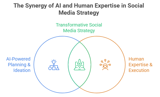 Can I Use ChatGPT for Social Media Strategy Planning? A Practical Guide